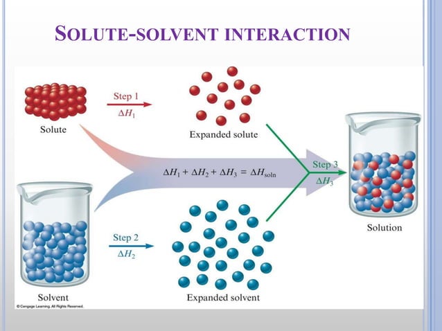 Solubility Introduction, Types of Solutions, Solubility Expressions ...