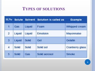 Solubility Introduction, Types of Solutions, Solubility Expressions, Solute-Solvent Interaction ...
