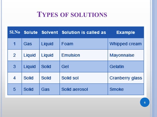 Solubility Introduction Types Of Solutions Solubility Expressions