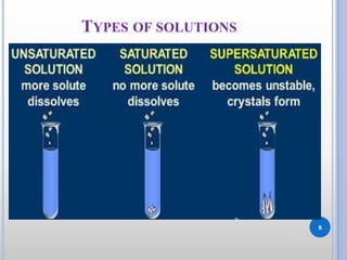 Solubility Introduction, Types of Solutions, Solubility Expressions ...