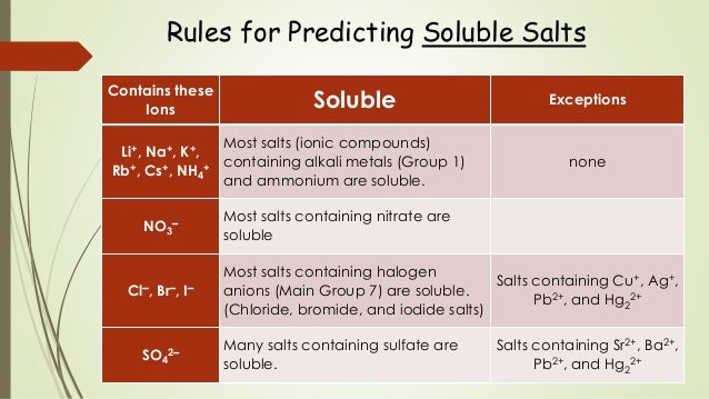 Solubility