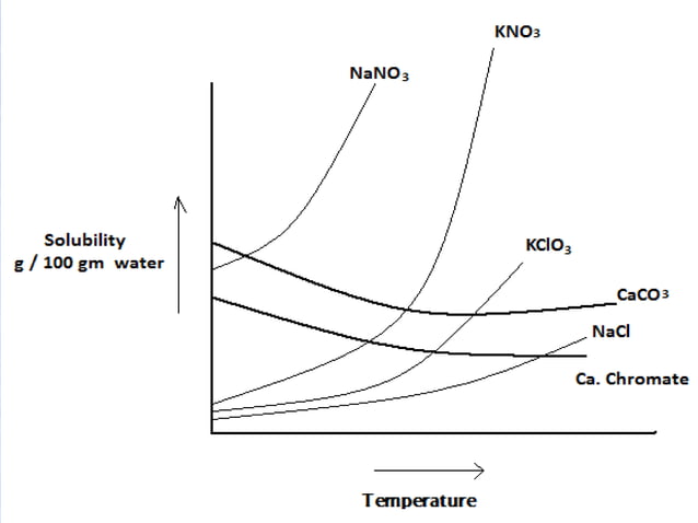 Solubility | PPT | Chemistry | Science