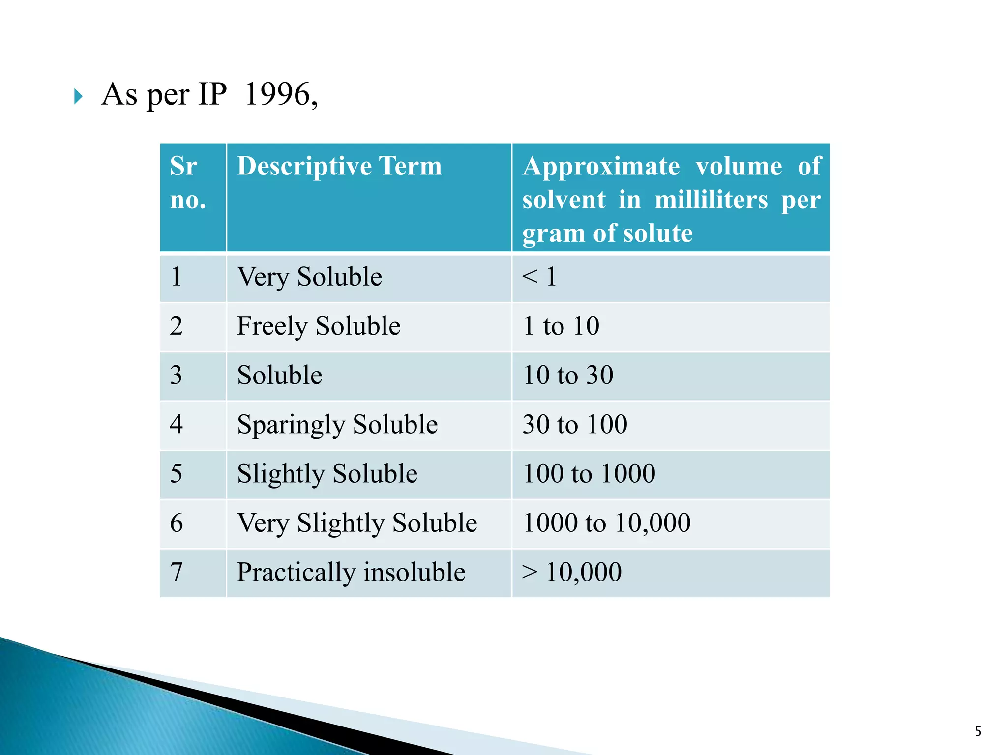 Solubility | PPTX | Chemistry | Science