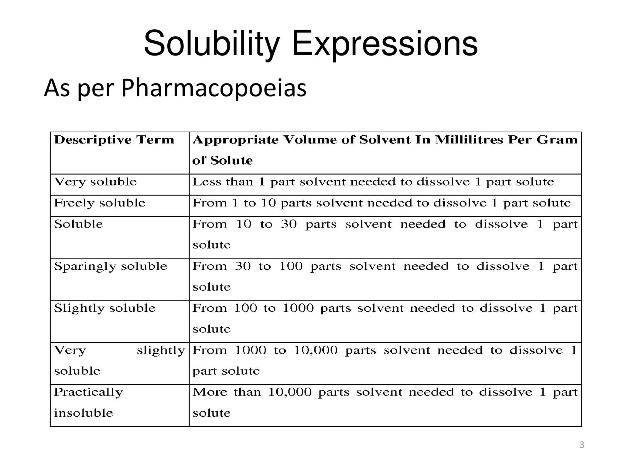 Solubility of Drugs (PHYSICAL PHARMACEUTICS-I) | PDF