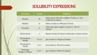 Solubility.pptx