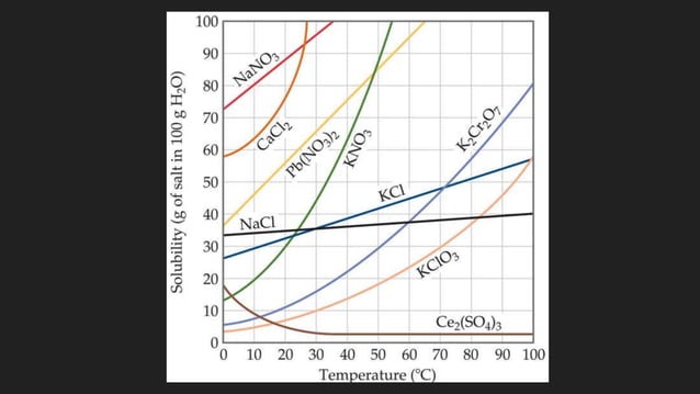 Solubility.pptx | Chemistry | Science