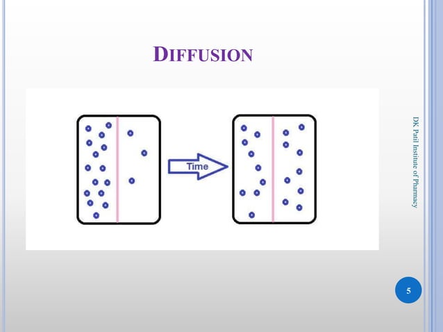 Solubility 4 diffusion principles in biological systems. Diffusion Flux ...