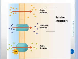 Solubility 4 diffusion principles in biological systems. Diffusion Flux ...