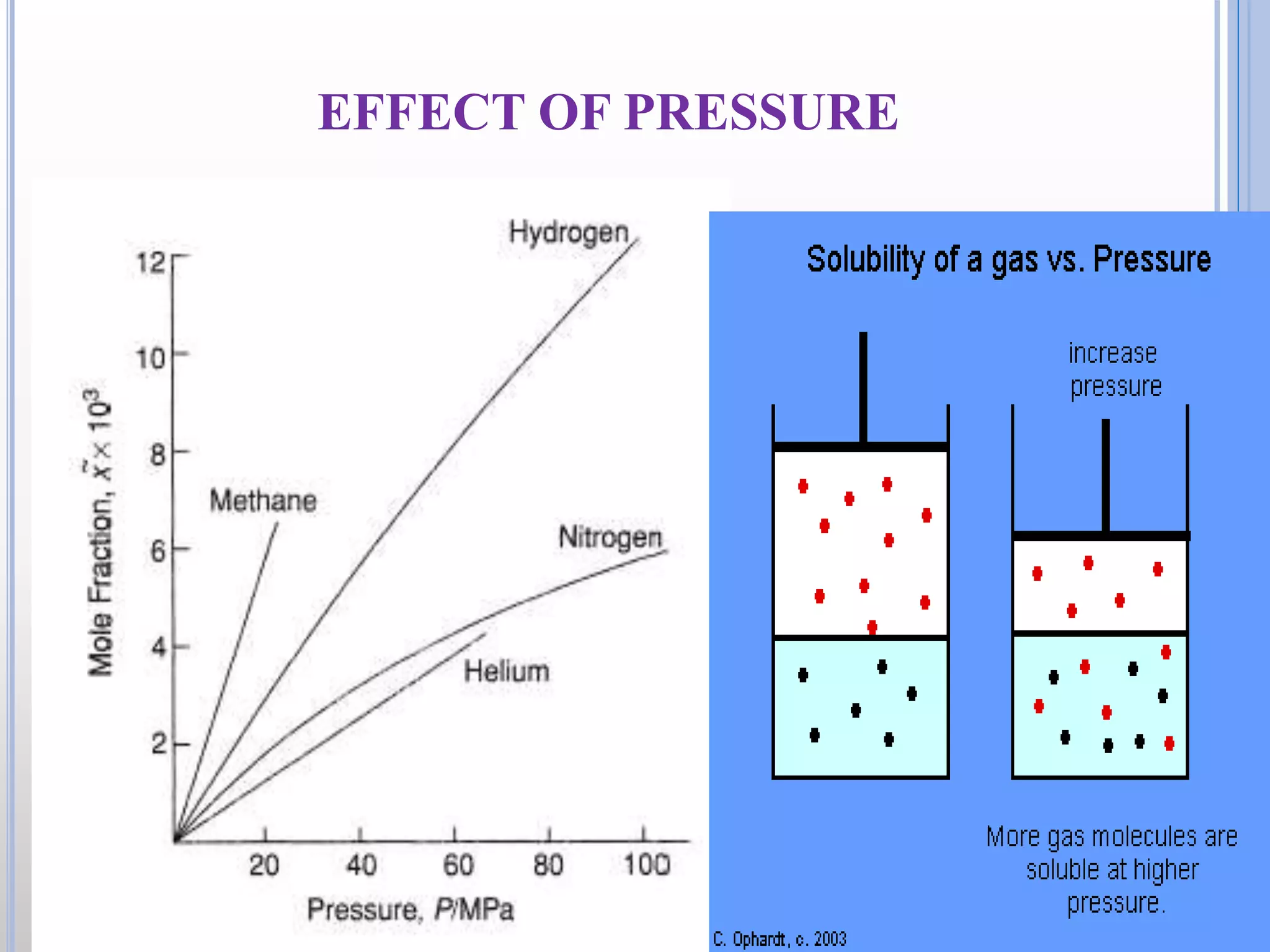 Solubility 5 Solubility of gas in liquid & Henry’s Law | PPT