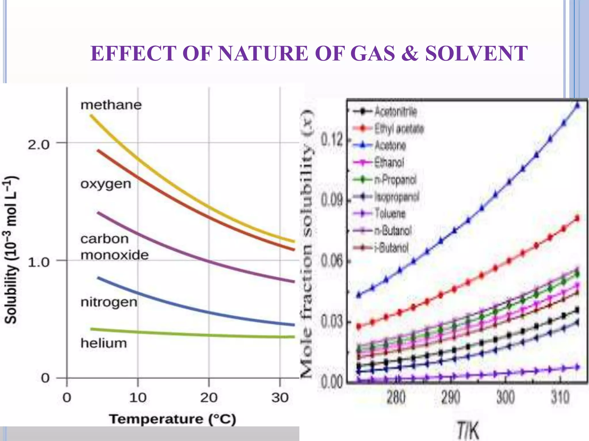 Solubility 5 Solubility of gas in liquid & Henry’s Law | PPT