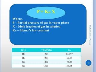 Solubility 5 Solubility of gas in liquid & Henry’s Law | PPT