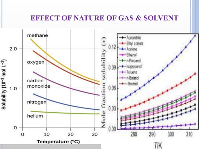 Solubility 5 Solubility of gas in liquid & Henry’s Law | PPT ...