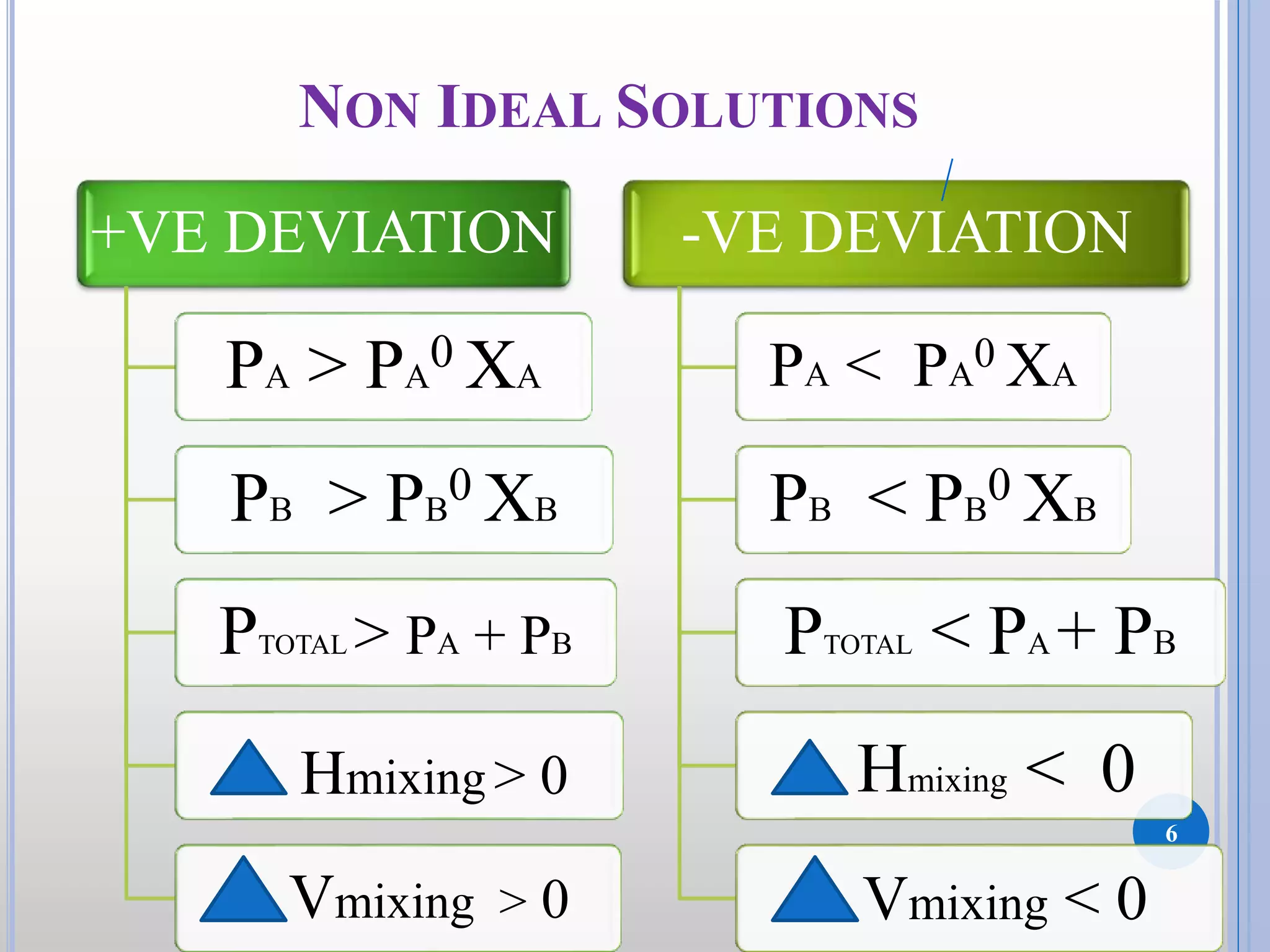 Solubility 7 Ideal & Non Ideal solutions | PPT