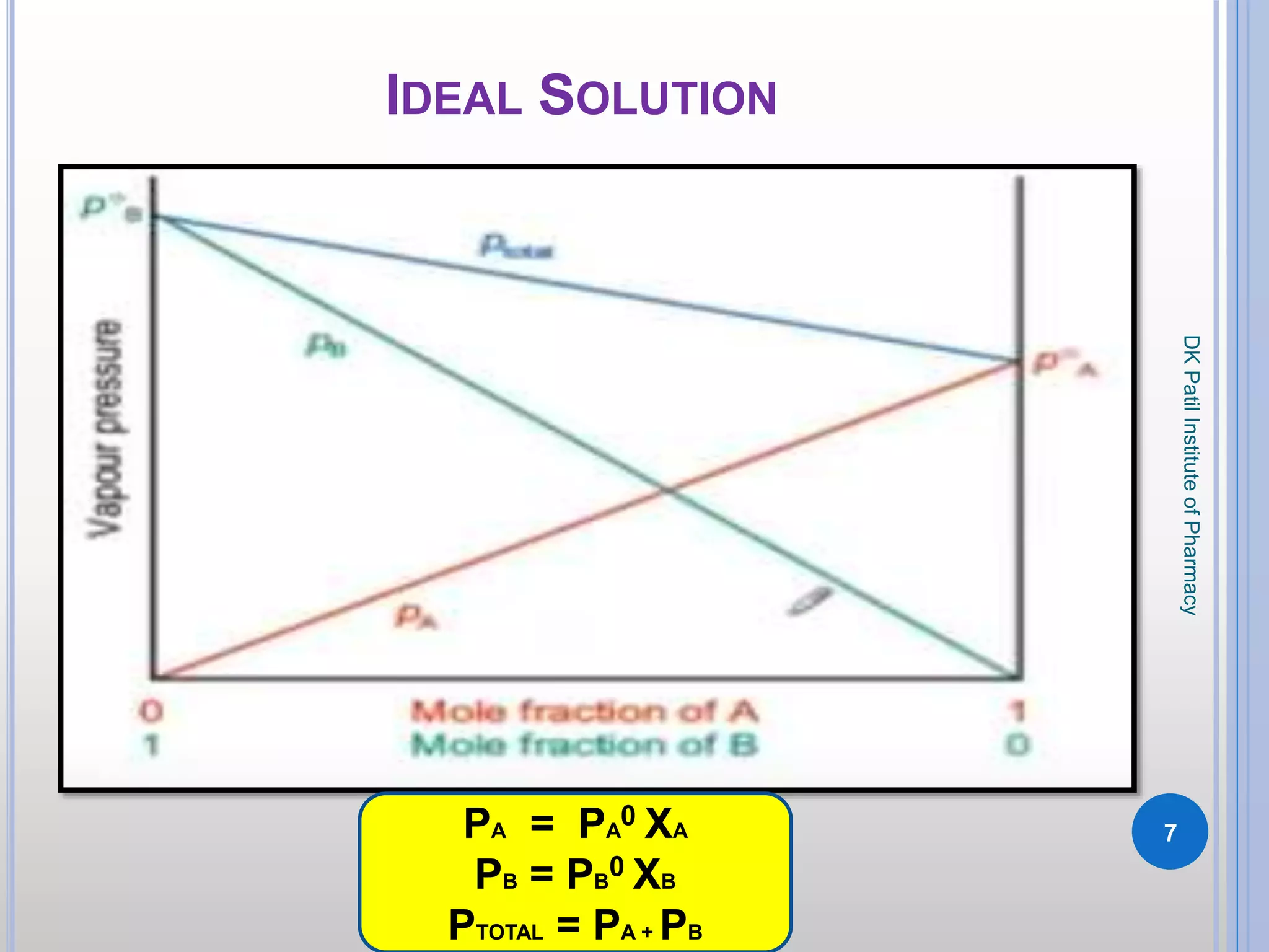 Solubility 7 Ideal & Non Ideal solutions | PPT