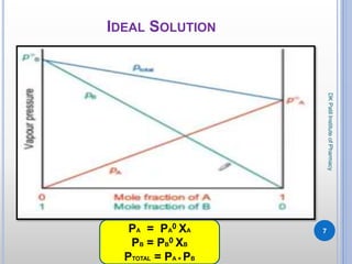 Solubility 7 Ideal & Non Ideal solutions | PPT