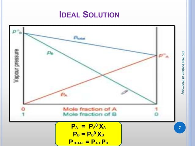 Solubility 7 Ideal & Non Ideal solutions | PPT