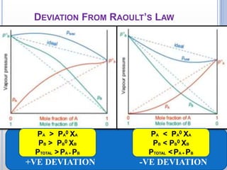 Solubility 7 Ideal & Non Ideal solutions | PPT