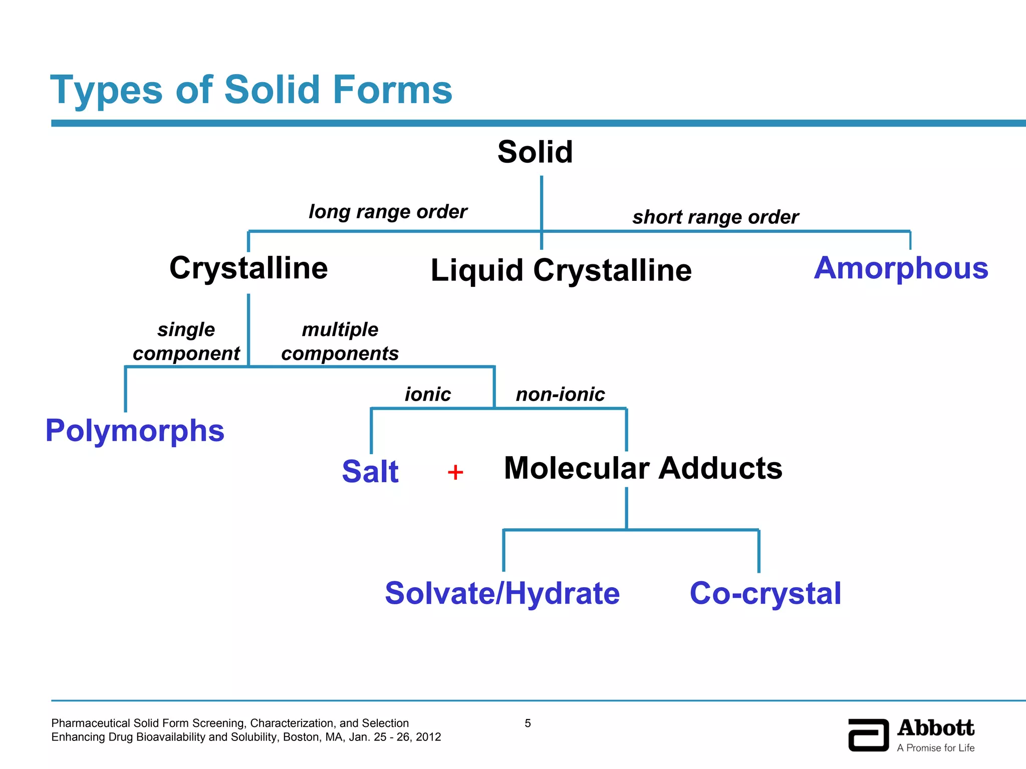 Pharmaceutical Solid Form | PPT