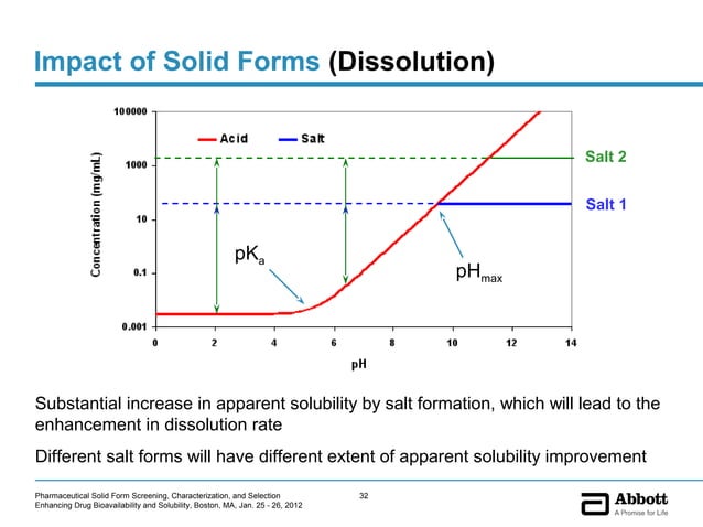 Pharmaceutical Solid Form | PPT