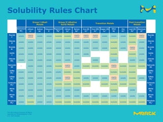 Solubility Table