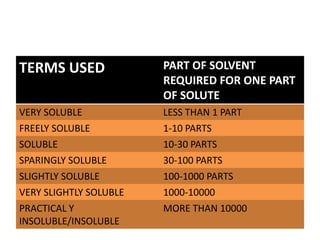 Solubility.seminar | PPTX