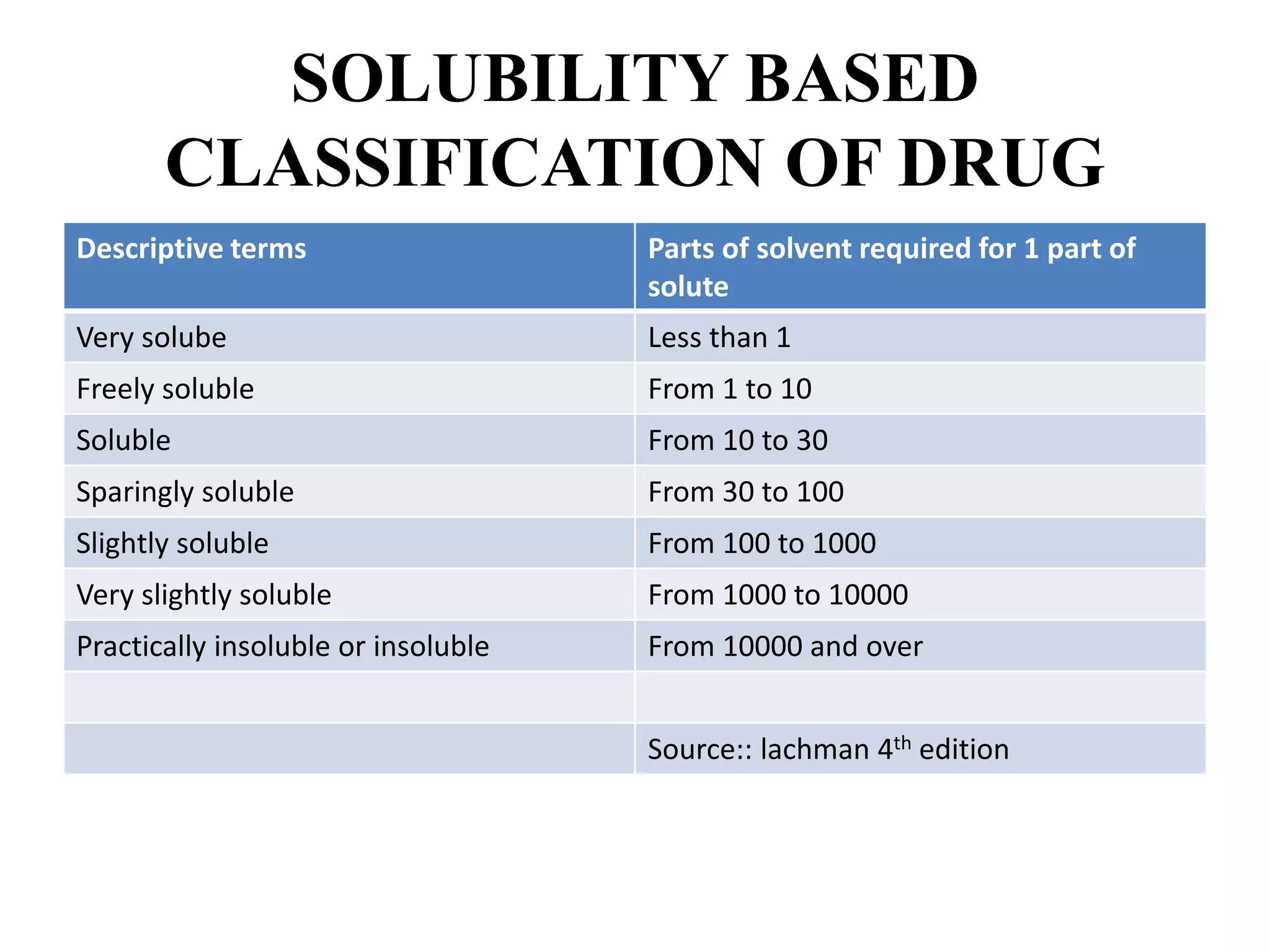 Solubility analysis | PPTX