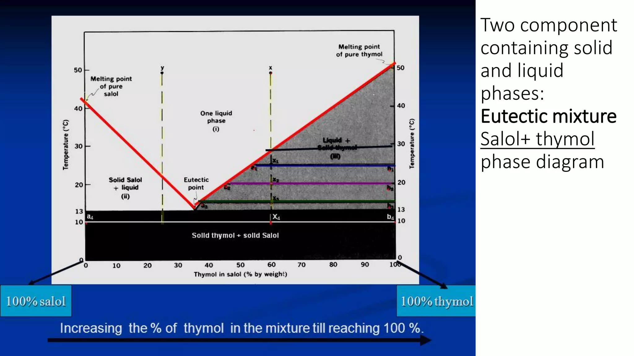 Solubility and Distribution | PDF