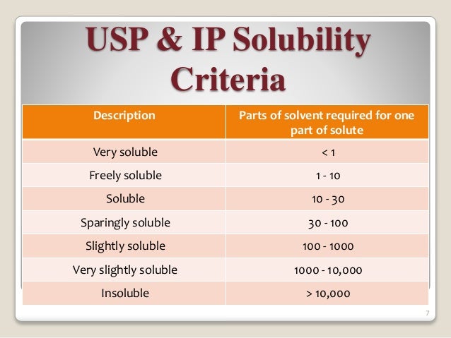 Solubility and its determination