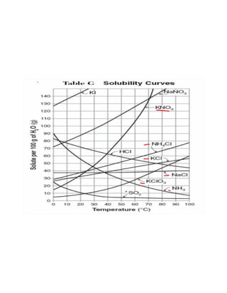 Solubility and its factors | PDF