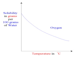 Solubility curves | PPT