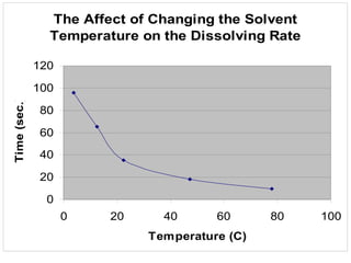Solubility curves | PPT