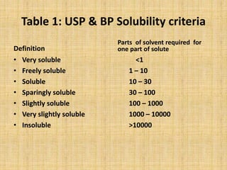 solubility enancement tecnique.pptx