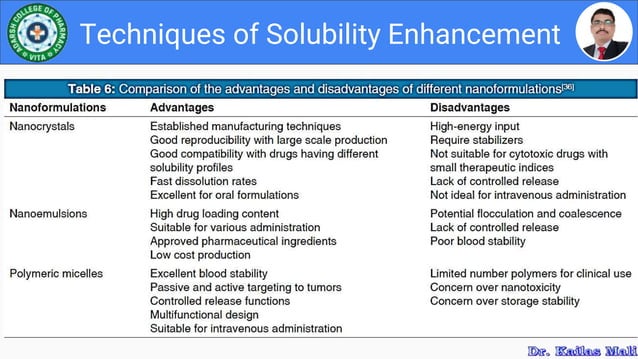 Solubility Enhancement | PPTX | Chemistry | Science