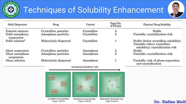 Solubility Enhancement | PPTX | Chemistry | Science
