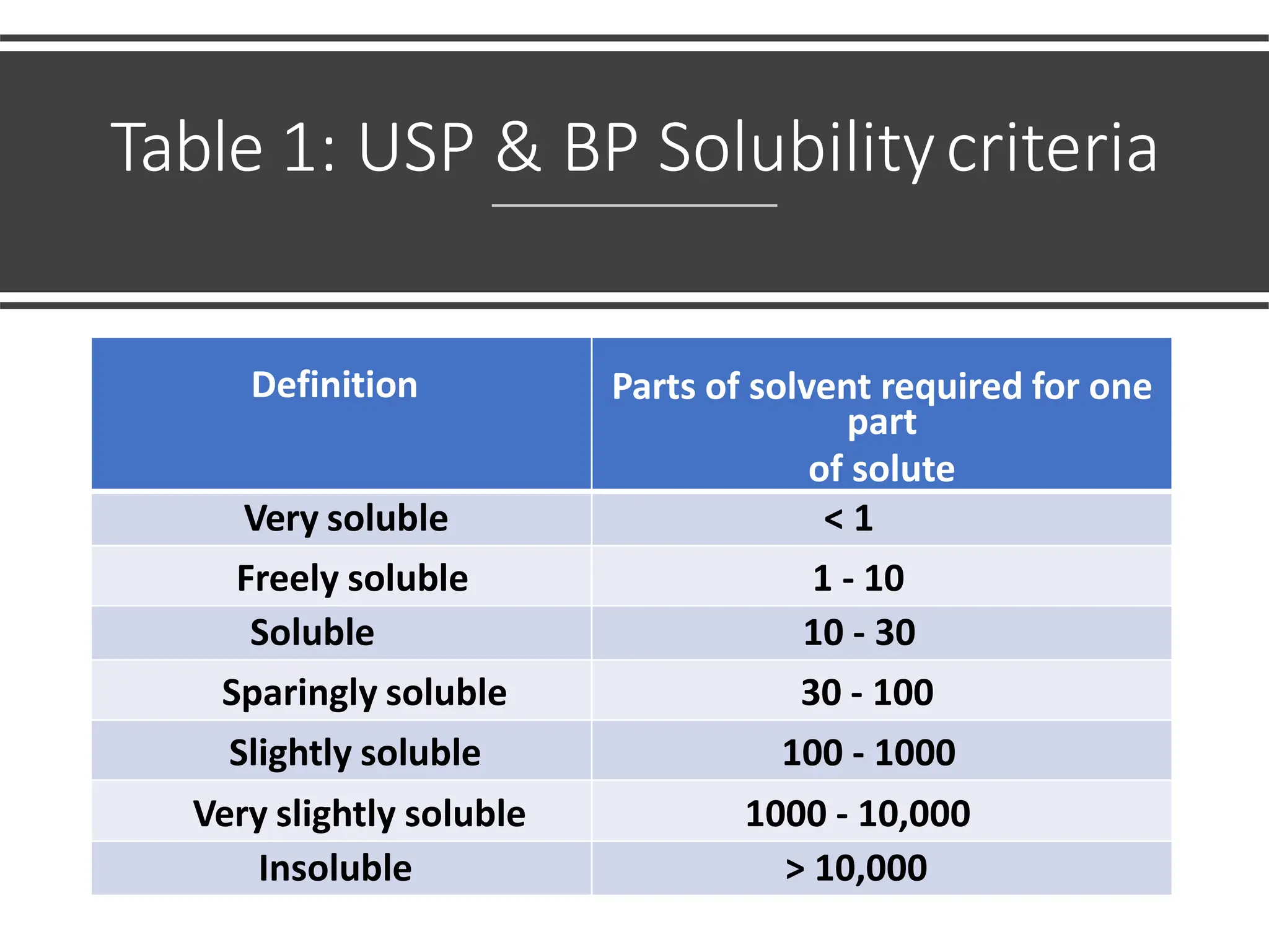 solubility enhancement pharmaceutics 1 sem | PPTX