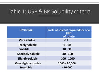 solubility enhancement pharmaceutics 1 sem | PPTX