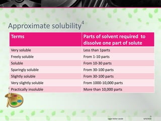 Micronization - Solubility Enhancement by Micronization | PPTX