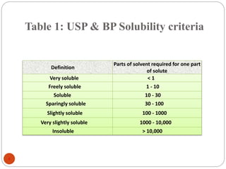 Solubility enhancement by using various techniques | PPTX