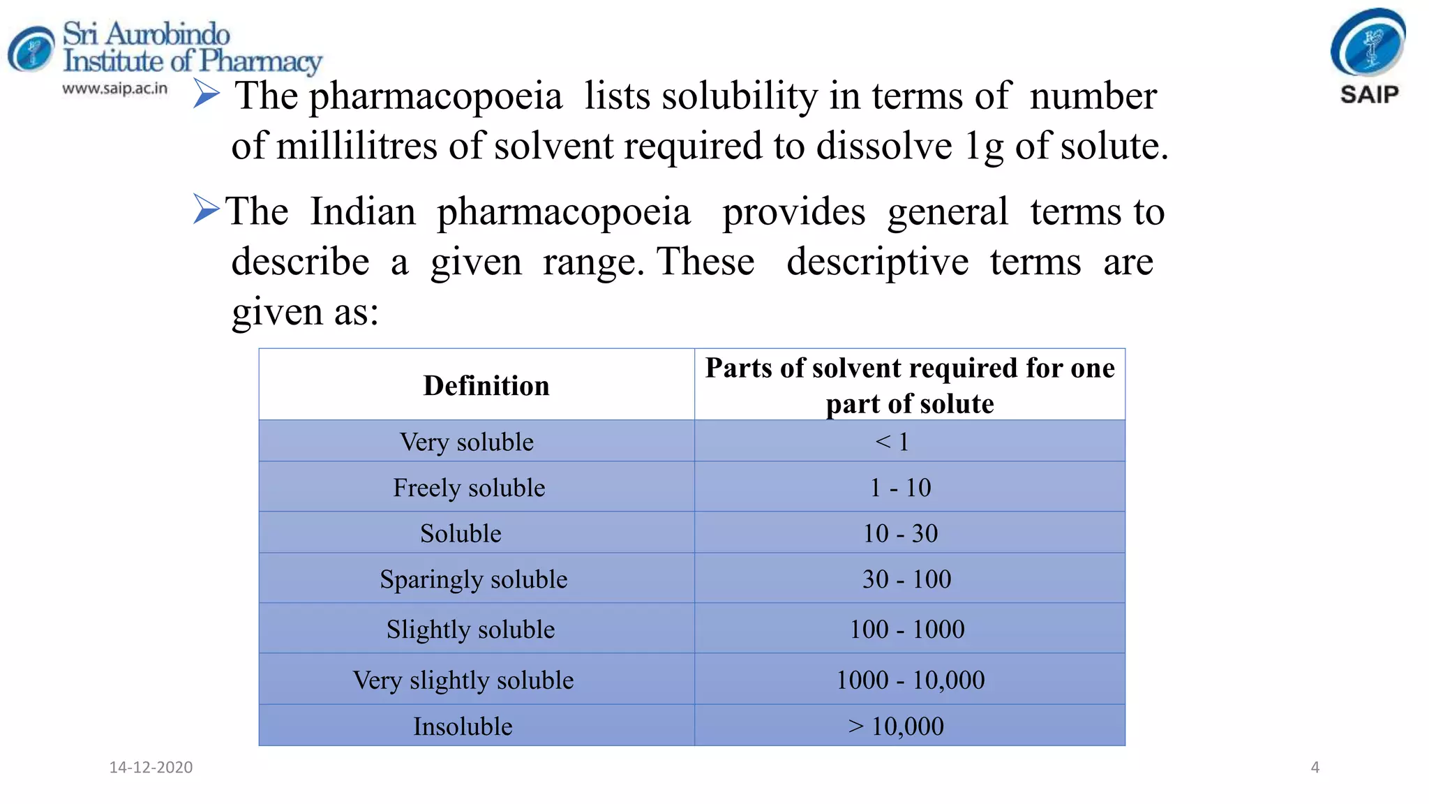 Solubility enhancement techniques | PPTX | Pharmaceutical Industry ...