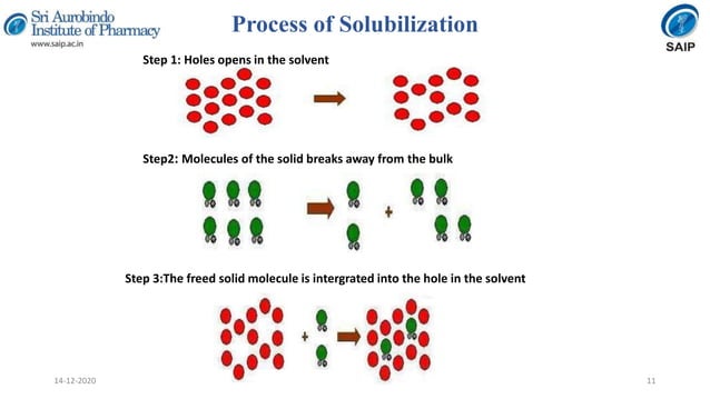 Solubility enhancement techniques | PPTX | Pharmaceutical Industry ...