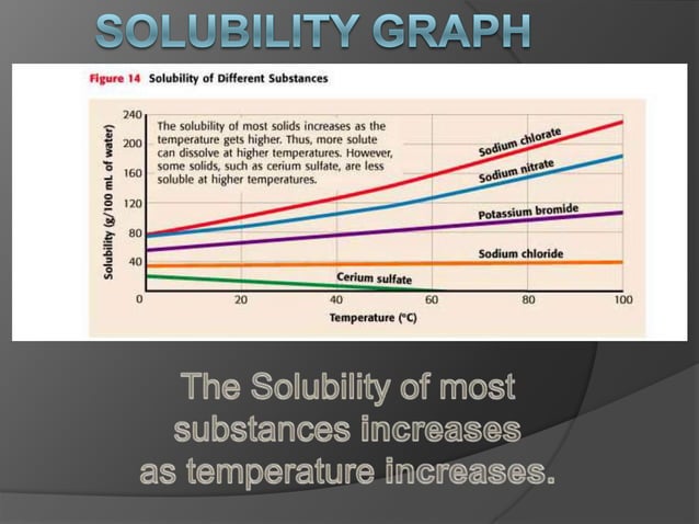 Solubility Graph | PPTX