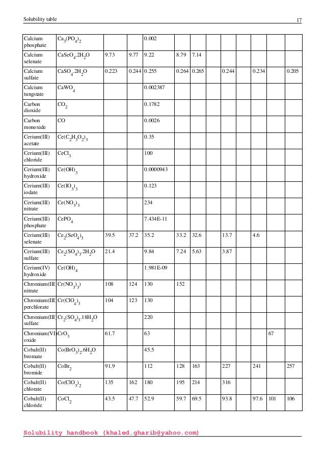 Solubility Chart
