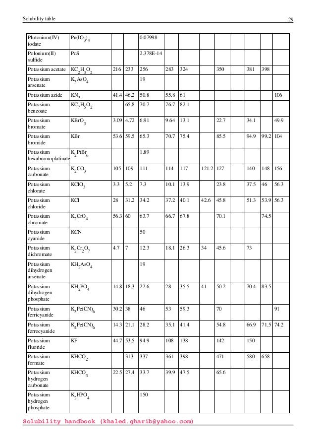 Solubility Chart