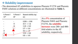 Solubility improvement and FTIR . AMAL.pptx