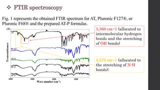 Solubility improvement and FTIR . AMAL.pptx