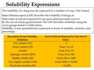 Solubility lec 1 | PPTX | Chemistry | Science