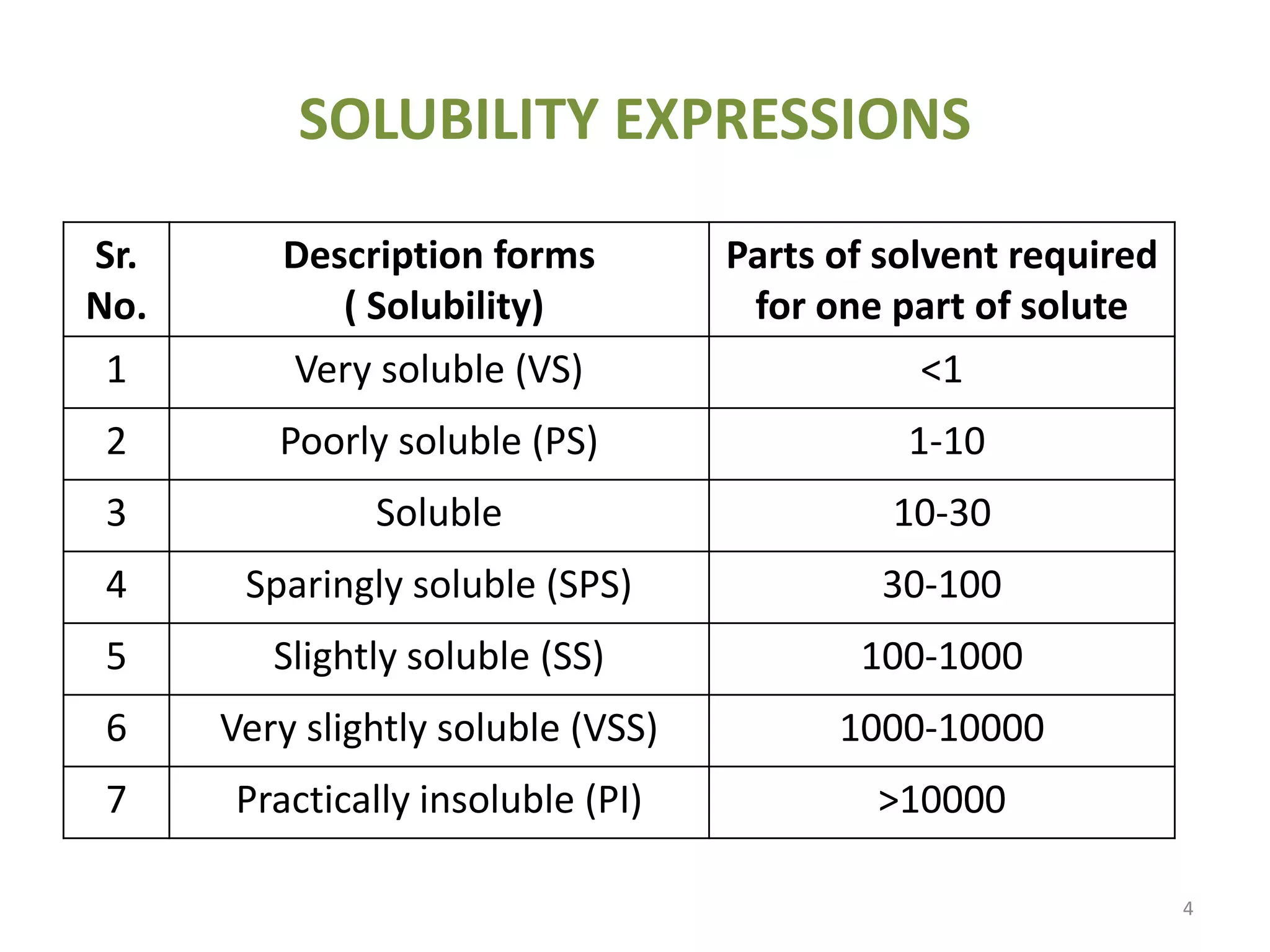 Solubility of drugs | PPTX