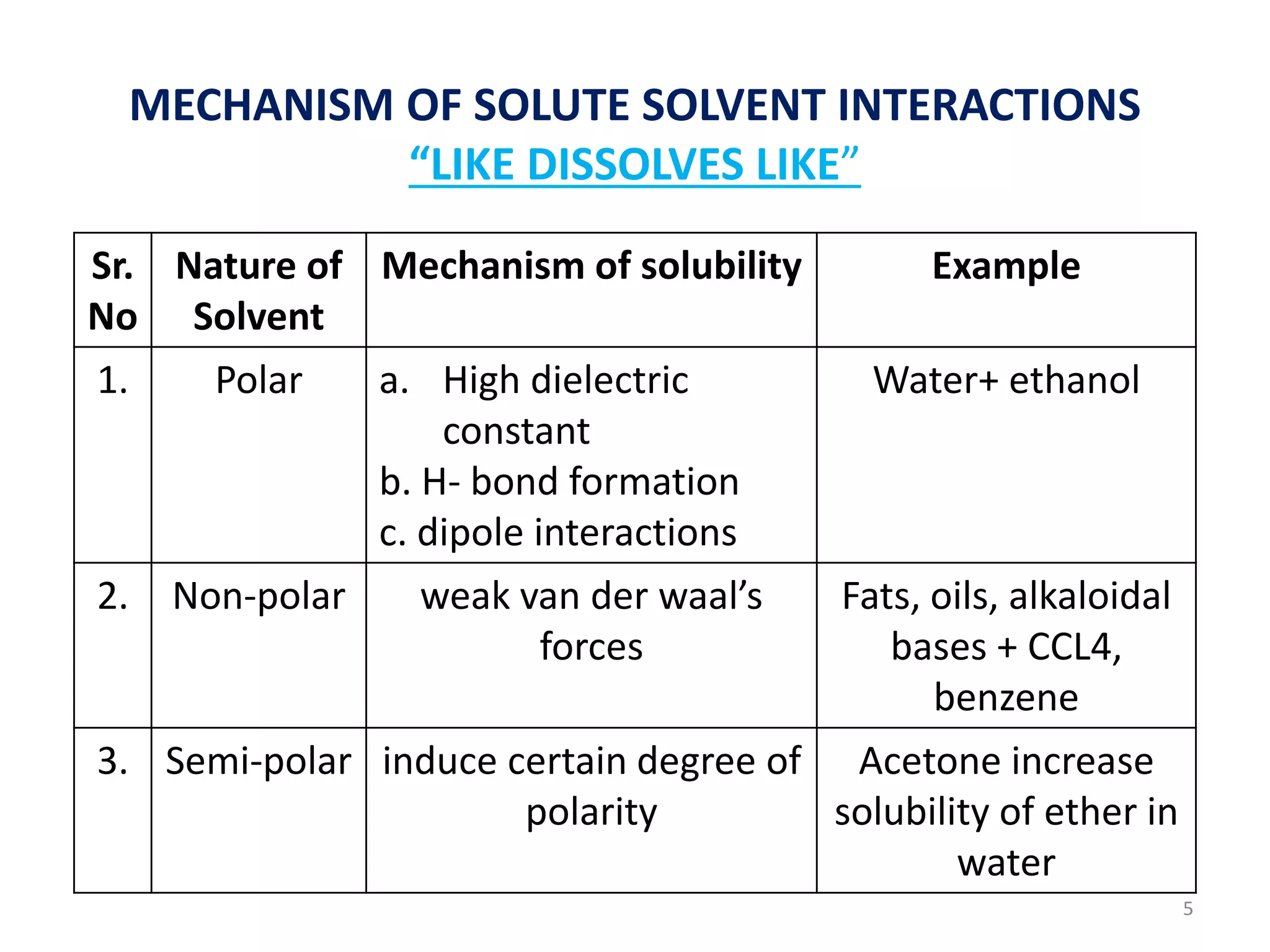Solubility of drugs | PPTX