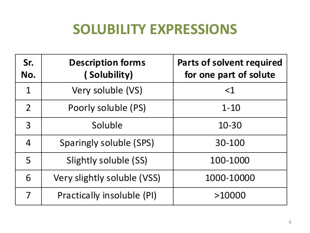 Solubility of drugs