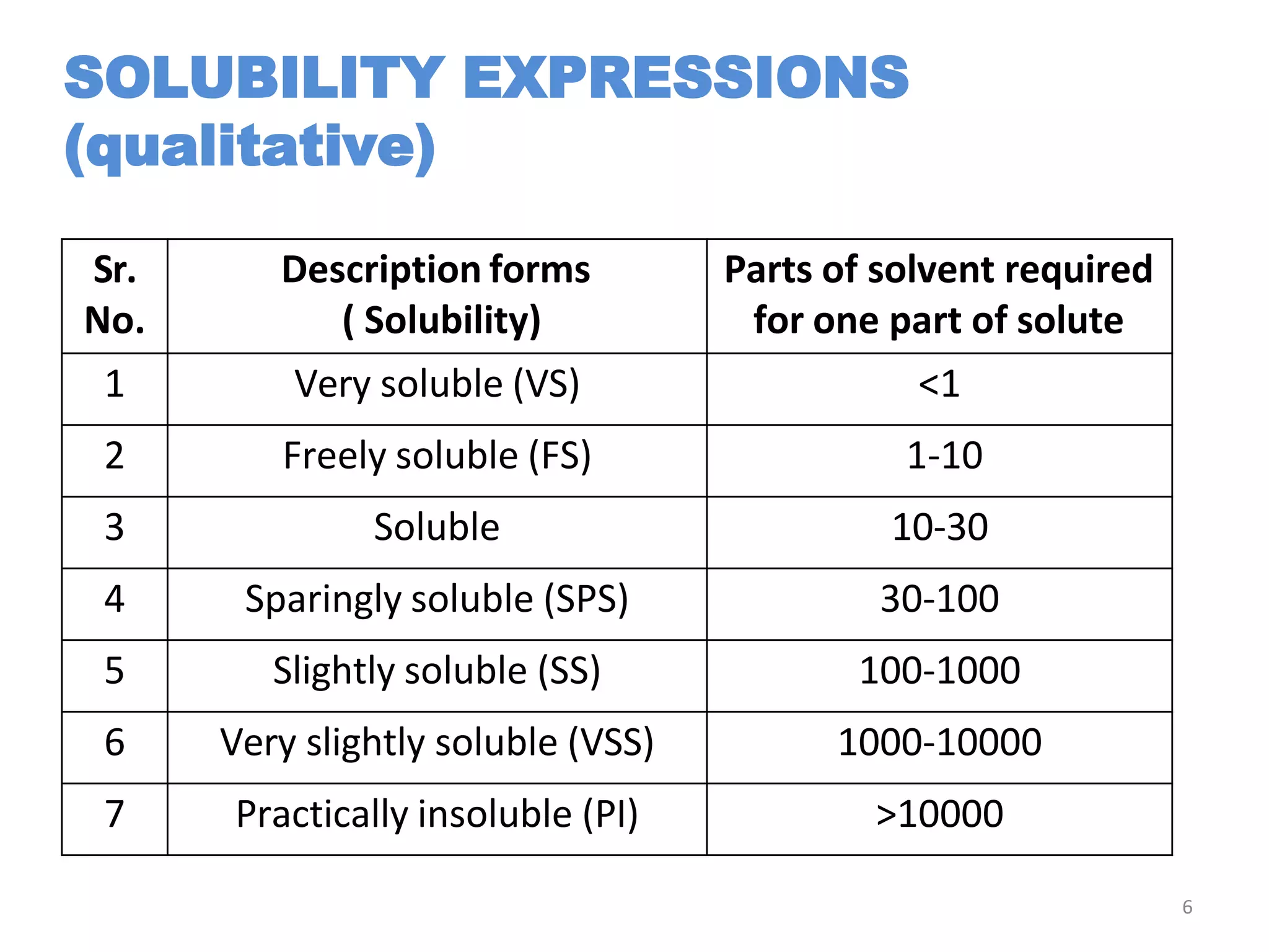 solubilityofdrugs-191119141927[1].pptx